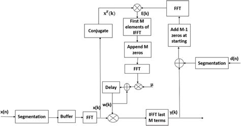 The Flow Chart Of Frequency Domain Adaptive Learning Algorithm