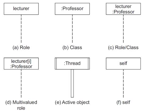 Sw Engineering 5 Sequence Diagram