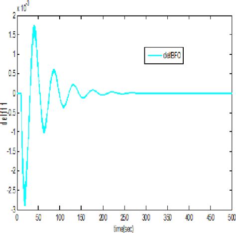 Design Of Pi Controller For Automatic Generation Control Of Multi Area Interconnected Power