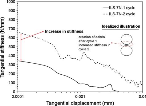 Tangential Stiffness Against Tangential Displacement Relationship For