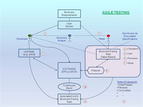 Agile Testing Explained Hubpages