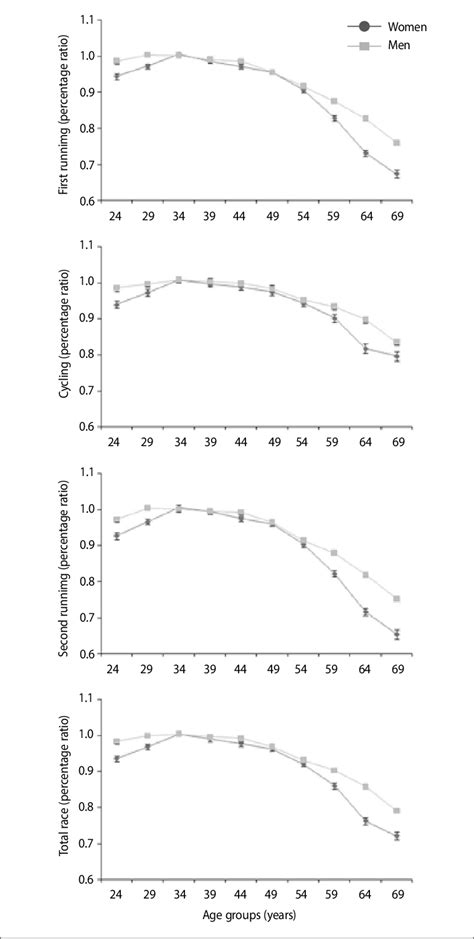 Sex Differences And Age Related Changes Of The Top 10 Athletes In Download Scientific Diagram