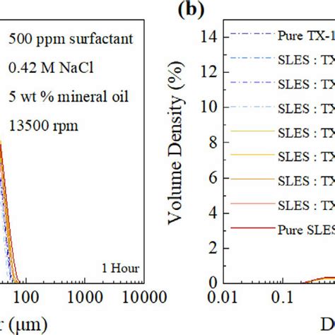 Drop Size Distribution Of Emulsions With Different Surfactant Download Scientific Diagram