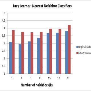 Comparing The Accuracy Of Various K Download Scientific Diagram