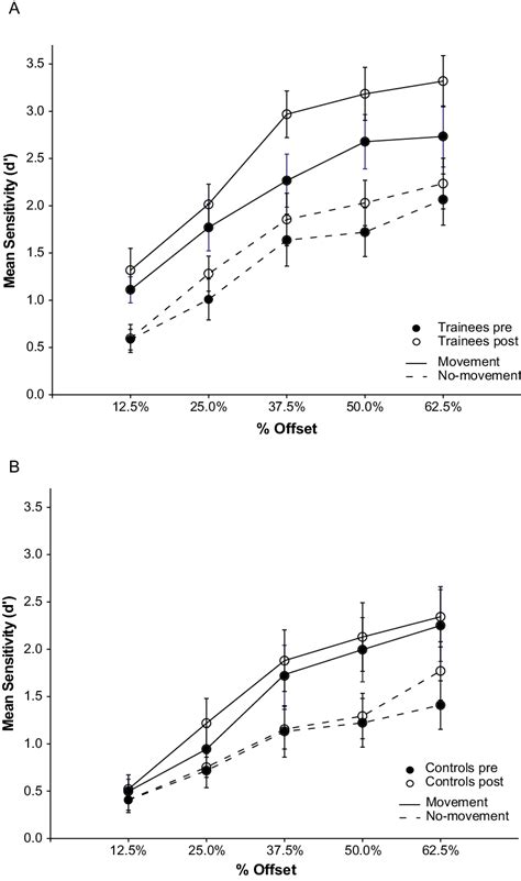 Mean Sensitivity D′ Of Participants In Experiment 2 To Different