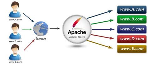 cara konfigurasi apache virtual hosts di ubuntu 18 04 linuxid