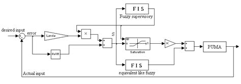 Block Diagram Of Proposed Self Tuning Fuzzy Sliding Mode Controller Download Scientific Diagram
