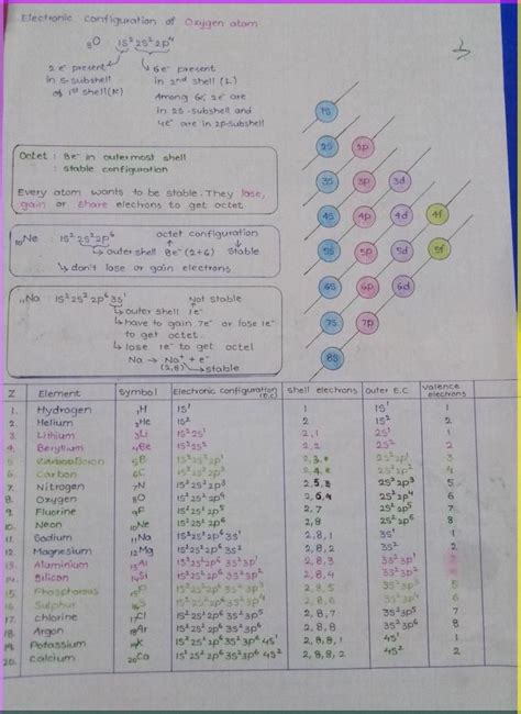 Master Electronic Configuration Of Elements 1 To 30 With This Free Chart And Notes Electron