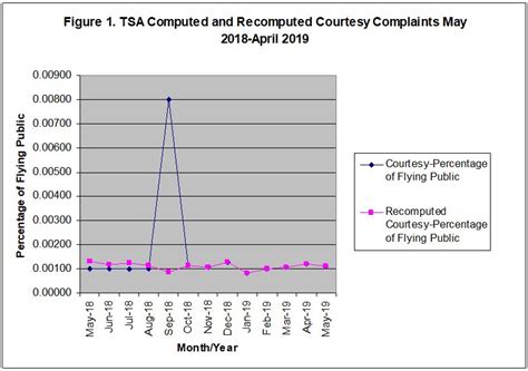TSA S Problem With Data Accuracy Catalyst Partners