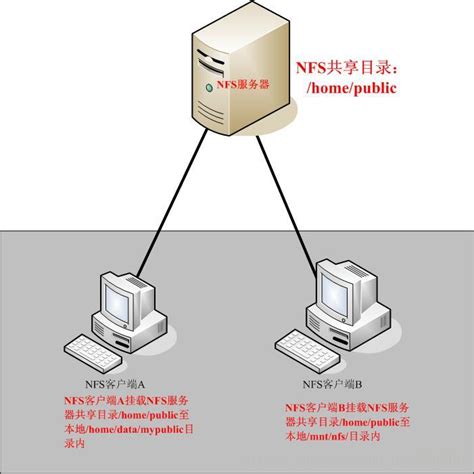 nfs服务器搭建与配置 csdn博客