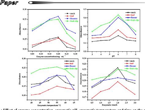 Figure 1 From Response Surface Optimization Of Enzyme Assisted Extraction Of Total Flavonoids