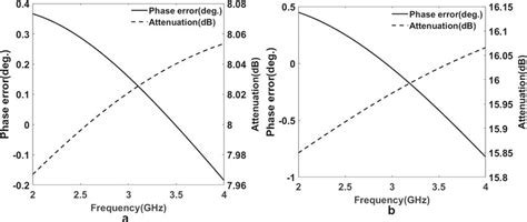 Phase Error And Attenuation Of A 8 Db B 16 Db Attenuator Bits