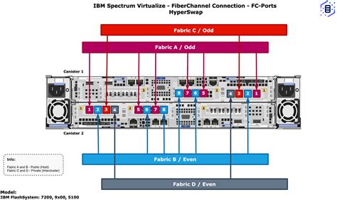 Ibm Architecture Diagrams Collections Of Ibm Product Solutions… By