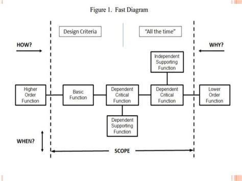 Fast Diagram Work Design And Measurement