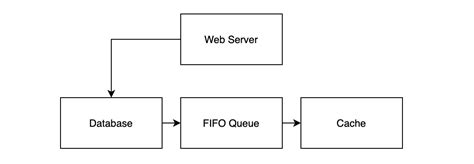 Cache Policies