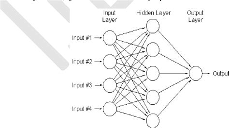 Figure 1 From Time Series Forecasting Of Packet Loss Rate Using Artificial Neural Network Based