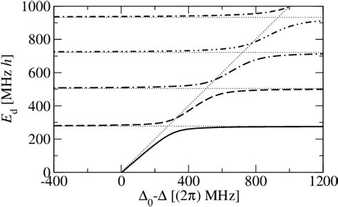 Figure 5 From Photoassociation Dynamics In A Bose Einstein Condensate Semantic Scholar