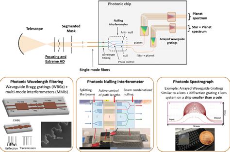 Schematic Of A Fully Integrated Nulling Spectro Interferometer On A Download Scientific Diagram