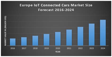 Europe Iot Connected Cars Market Industry Analysis And Forecast 2016