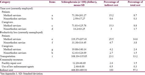 Economic Cost Of Schizophrenia In A Nigerian Teaching Hospital Journal Of Neurosciences In