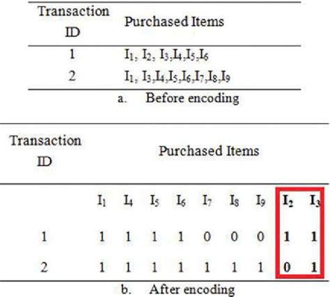 Db Before And After Encoding Download Scientific Diagram
