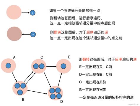 图论17 有向图的强联通分量 Kosaraju算法kosaraju反图 Csdn博客 图论17 有向图的强联通分量 Kosaraju算法kosaraju反图 Csdn博客