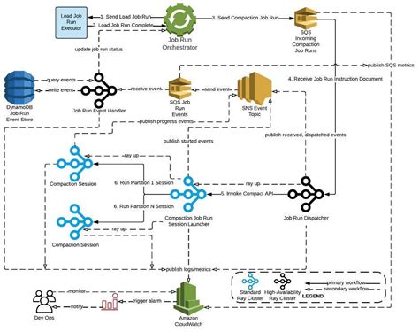 devops bulletin on linkedin 💥 aws retires key services like cloud9