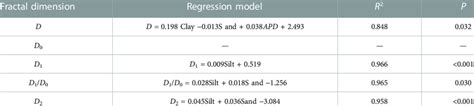 Stepwise Regression Models Of Soil Fractal Dimensions PSD And Pore