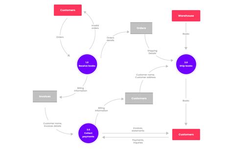 Free Data Flow Diagram Maker With Free Templates Edrawmax