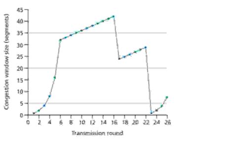 Solved Explain The Behavior Of Tcps Congestion Control
