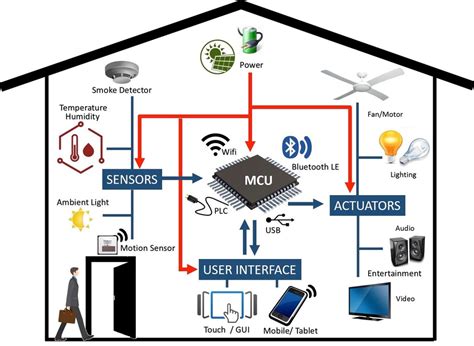 Growing Penetration Of Smart Homes And Energy Efficient Lighting