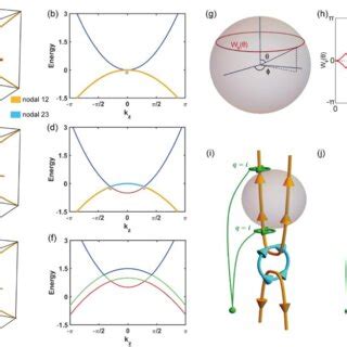 Topology of RTP real triple degeneracy a RTP protected by í µí ℎ Download Scientific