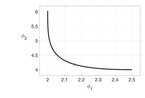 A Snapshot Of The Th Second Of The Multi Objective Solution Video Download Scientific Diagram