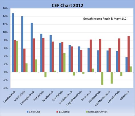 CEF Chart Table For Seeking CEF Equity Seeking Alpha