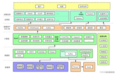 实时数仓架构 实时数仓分层mob6454cc6f4a4e的技术博客51cto博客 实时数仓架构 实时数仓分层mob6454cc6f4a4e的技术博客51cto博客