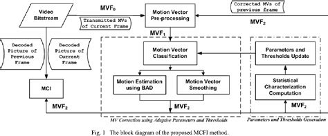 Figure 1 From An Adaptive Frame Interpolation Algorithm Using Statistic