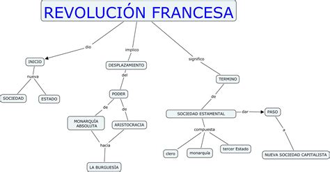 Independencias Americanas Actividad 4 La Revolución Francesa