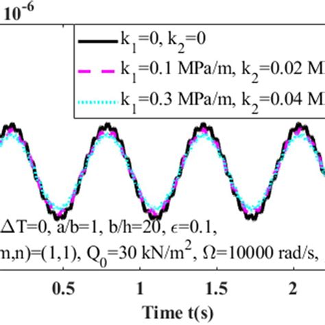 Effects Of Elastic Foundations On The Static Post Buckling Curves Of Download Scientific