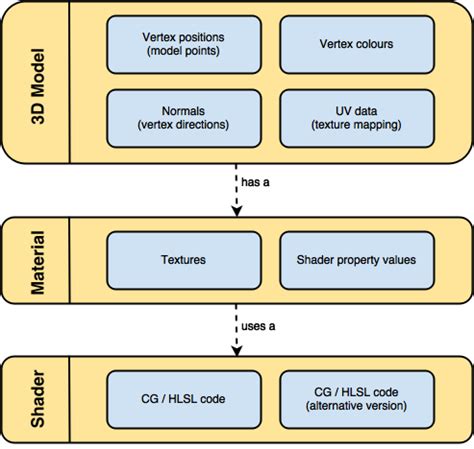 How To Make Edit Shaders Unity Engine Unity Discussions