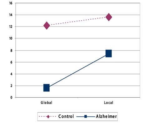 Mean Accuracy At The Global And Local Levels As A Function Of Group