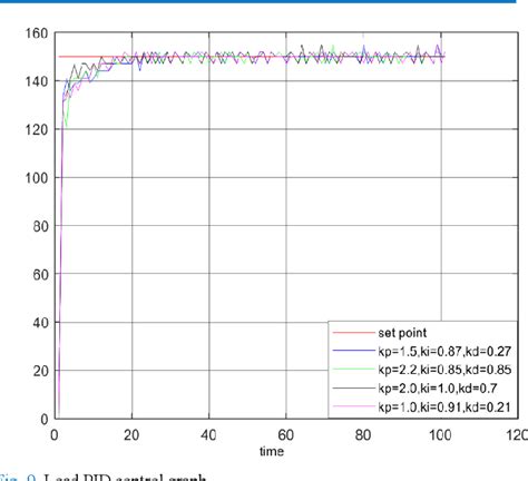 Figure From DC Motor Rotary Speed Control With Arduino UNO Based PID Control Semantic Scholar