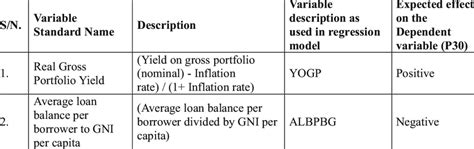 Definitions Of The Independent Variable And Their Expected Hypothesis Download Scientific