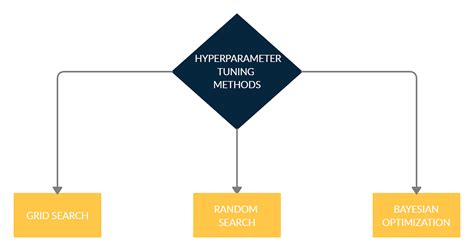 Hyperparameter Tuning In Machine Learning By Joel Jorly Artificial