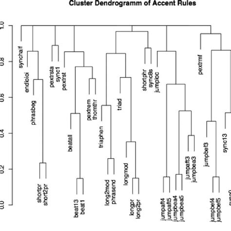 Dendrogram Of Agglomerative Complete Linkage Clustering For 37 Binary