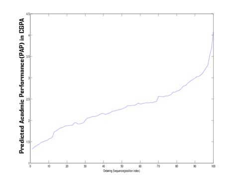 3 Statistical Distribution Of The Neuro Fuzzy Model Predicted Academic Download Scientific