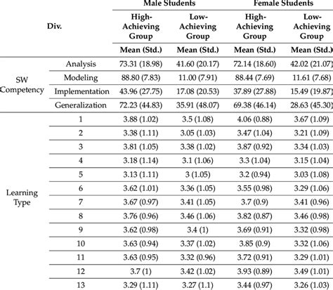 SW Competency And Learning Orientation By Gender Download Scientific Diagram