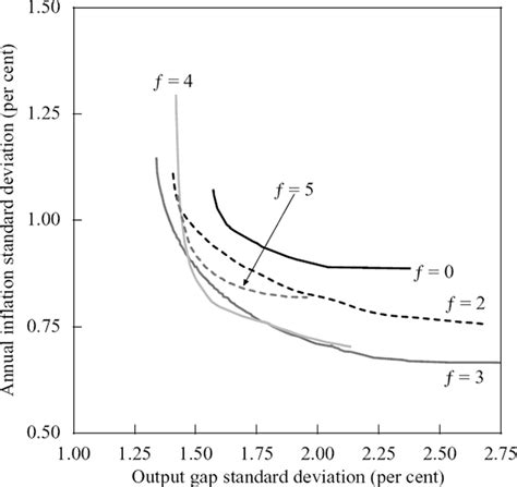 Empirical Results Of Stochastic Simulations Rdp 2000 06 Inflation