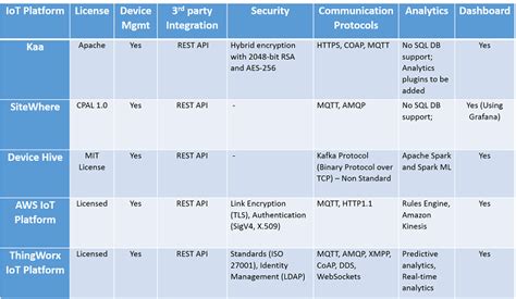 An Analysis Of Iot Service Enablers Hughes Systique Hsc