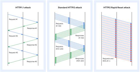 2 rapid reset zero day exploited to launch ddos attack