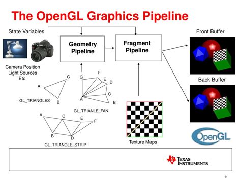 Difference Between Opengl Es And Beatvsa
